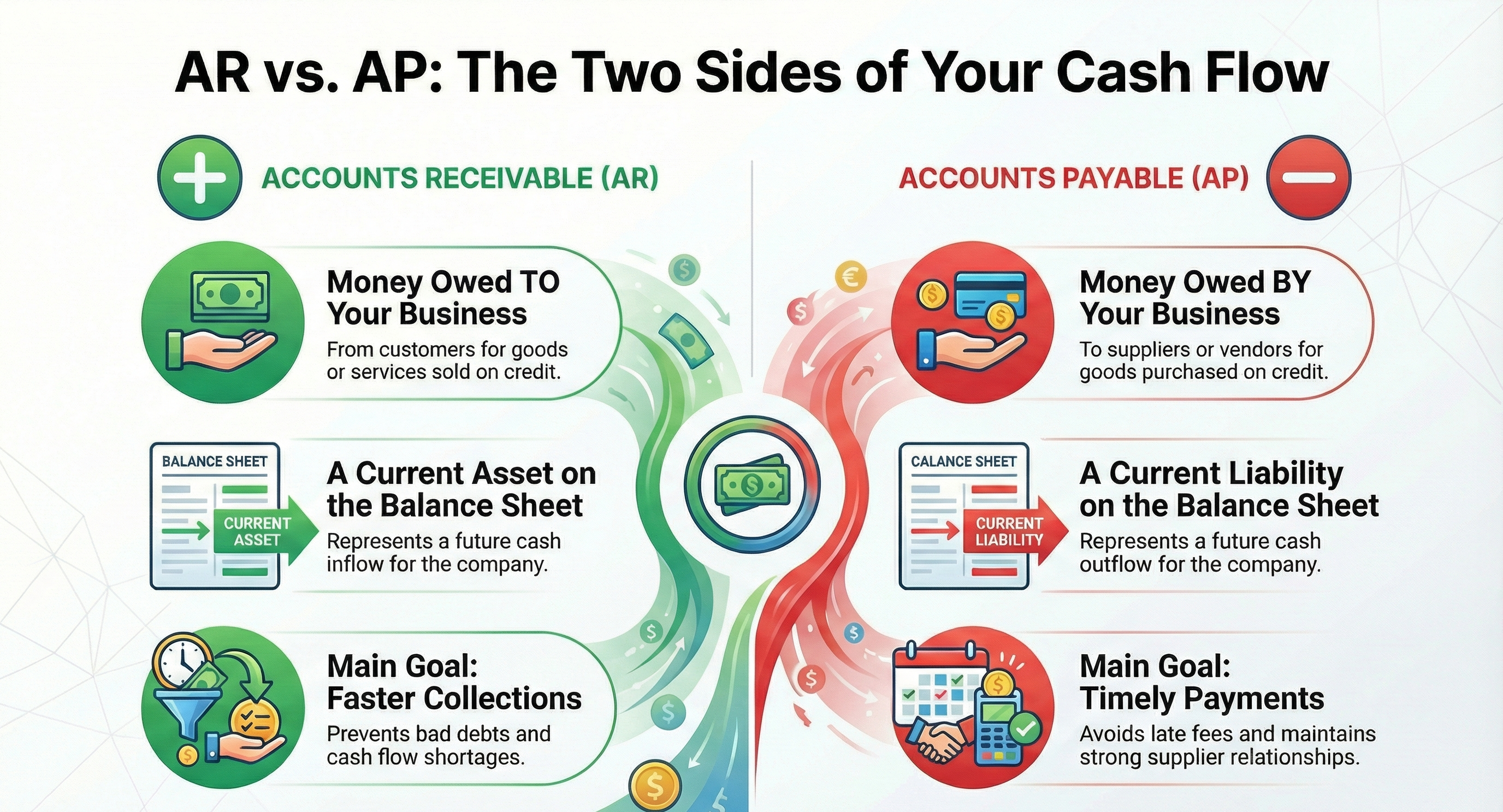 Accounts Receivable vs Accounts Payable: Meaning, Differences and ...